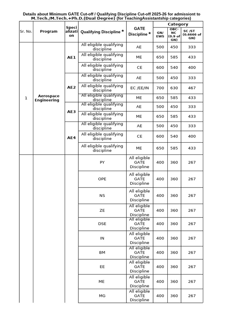 GATE Cut-off 2025-26 for M.Tech Admissions | PDF | Engineering ...