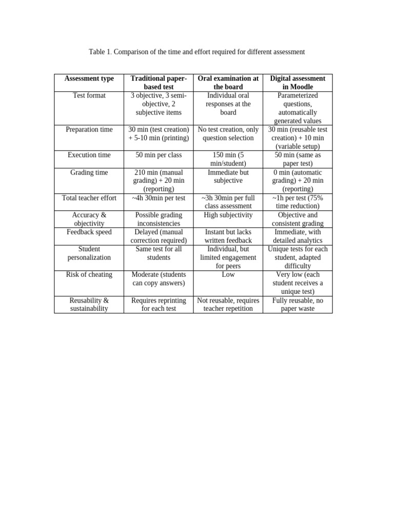Comparison of Assessment Types | PDF