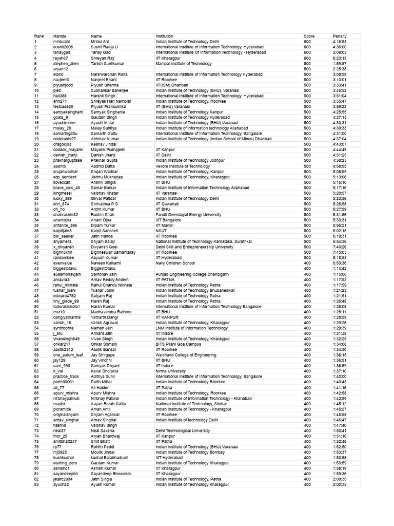 Top 2000 - CodeFest Prelims - final_result | PDF | Education Policy | Economy Of India