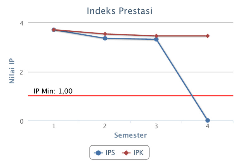Transkrip IPK Semester 4 | PDF