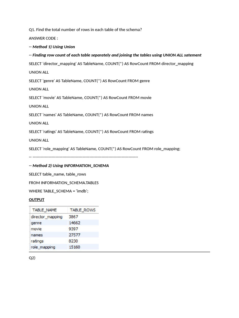 RSVP Movies - Case Study - Report | PDF
