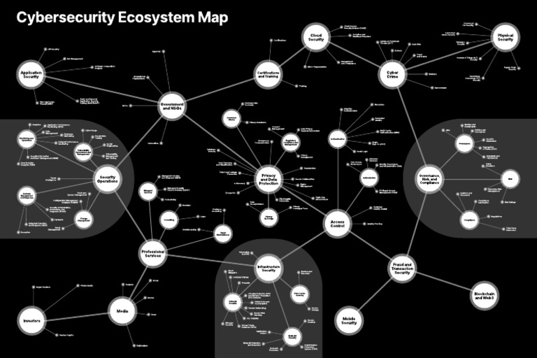 CyberSecurity Ecosystem Map | PDF | Security | Computer Security