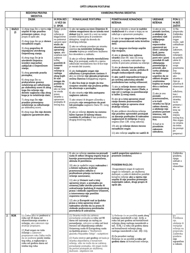 Opšti Upravni Postupak Pravna Sredstva | PDF