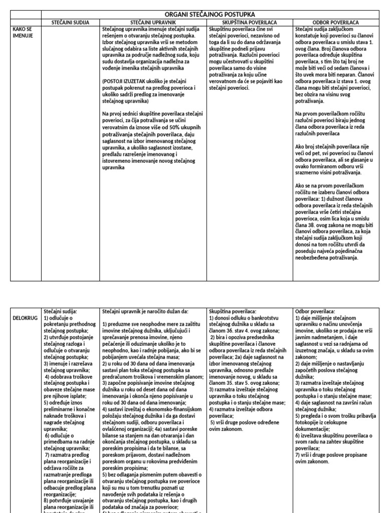 Organi Stečajnog Postupka | PDF
