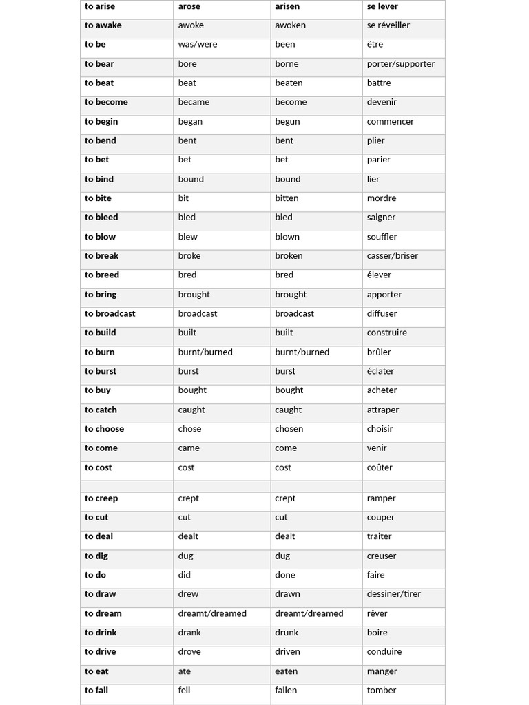 Common English Verbs List | PDF