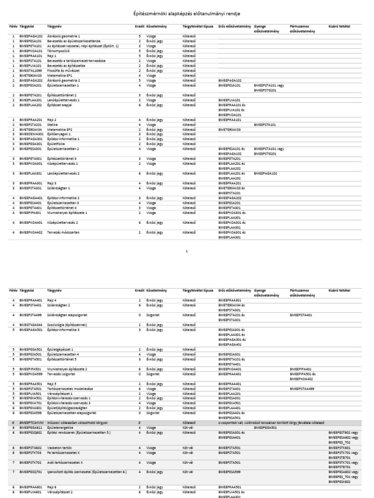 3N-A1 Elotanulmanyi Rend 2021 | PDF