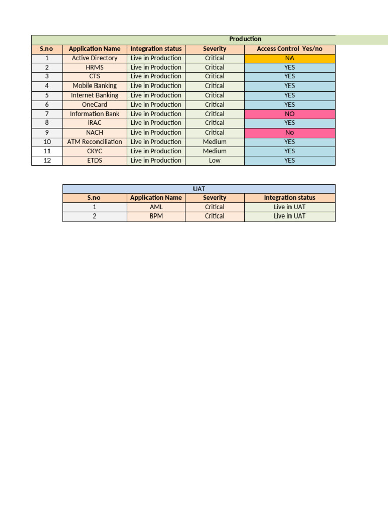 IDAM Application Integration Status Report | PDF | Computing | Computer ...
