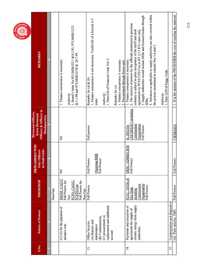 Model SOP-2018 Part-C Item No. 14 Railways (Part C- Miscellaneous) | PDF