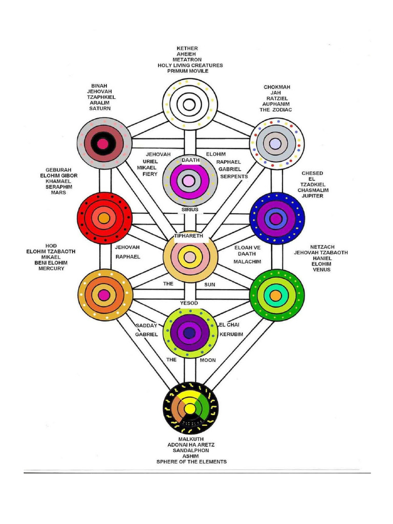 Életfa Arkangyalokkal | PDF