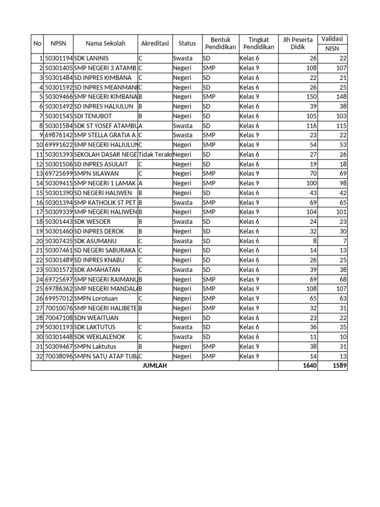 Residu NISN-Kependudukan Dan Kepsek SD Dan SMP E-Ijazah | PDF