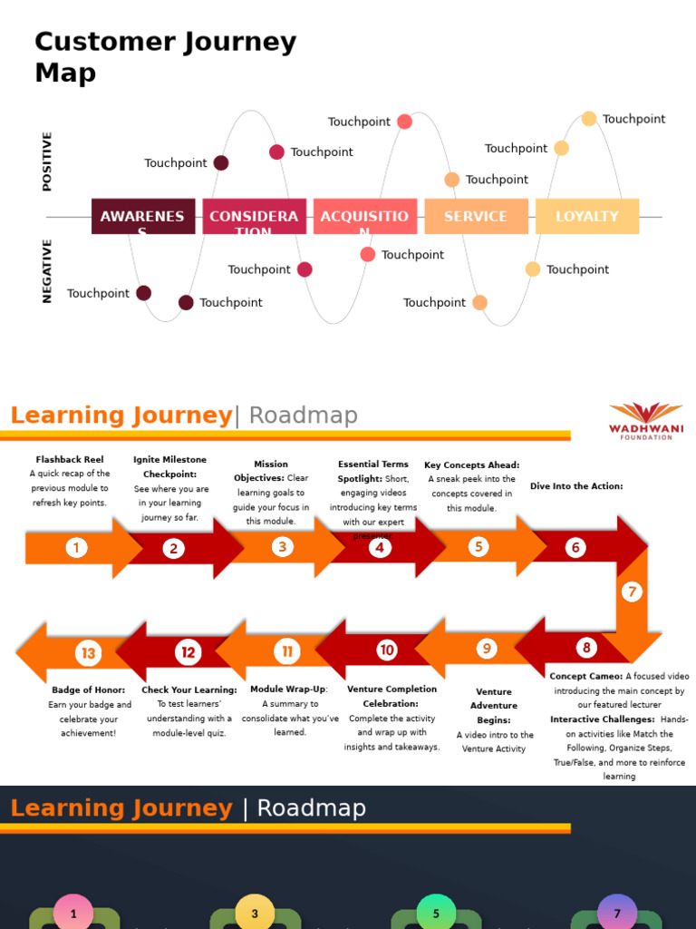 Learning Objectives | PDF | Human Communication | Learning