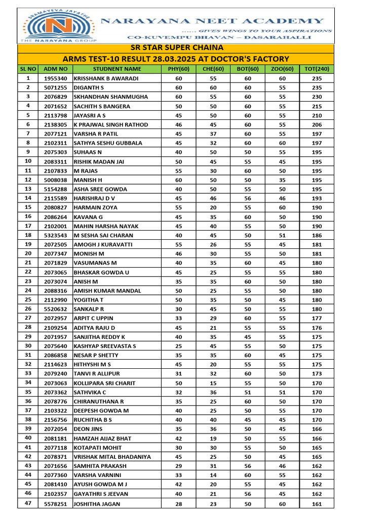 Sr Star Super Chaina Arms Test-10 Result 28.03.2025 | PDF