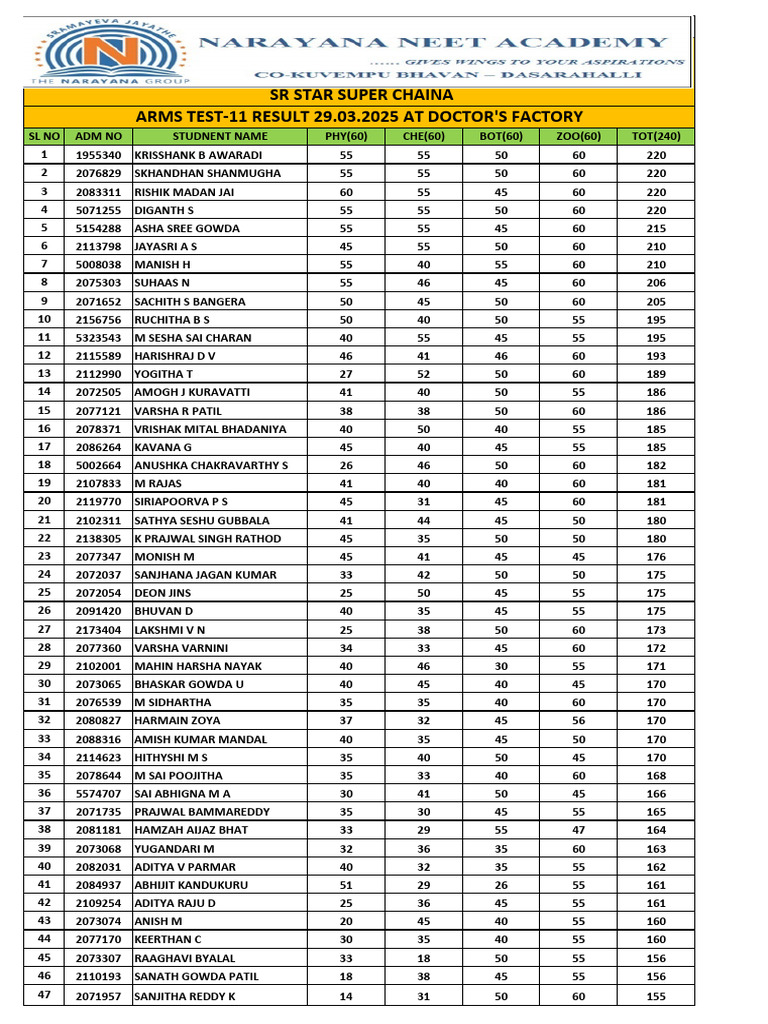Sr Star Super Chaina Arms Test-11 Result 29.03.2025 | PDF