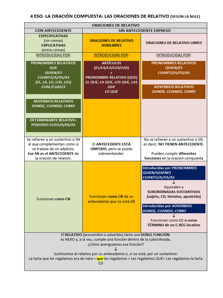 4 eso. oraciones de relativo v_Nlido-1 | PDF | Sintaxis | Semántica