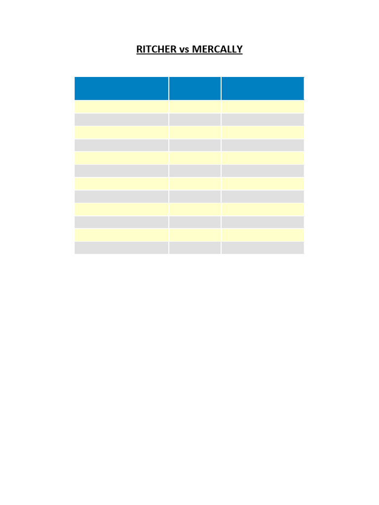 Richter vs Mercalli Scale Comparison | PDF