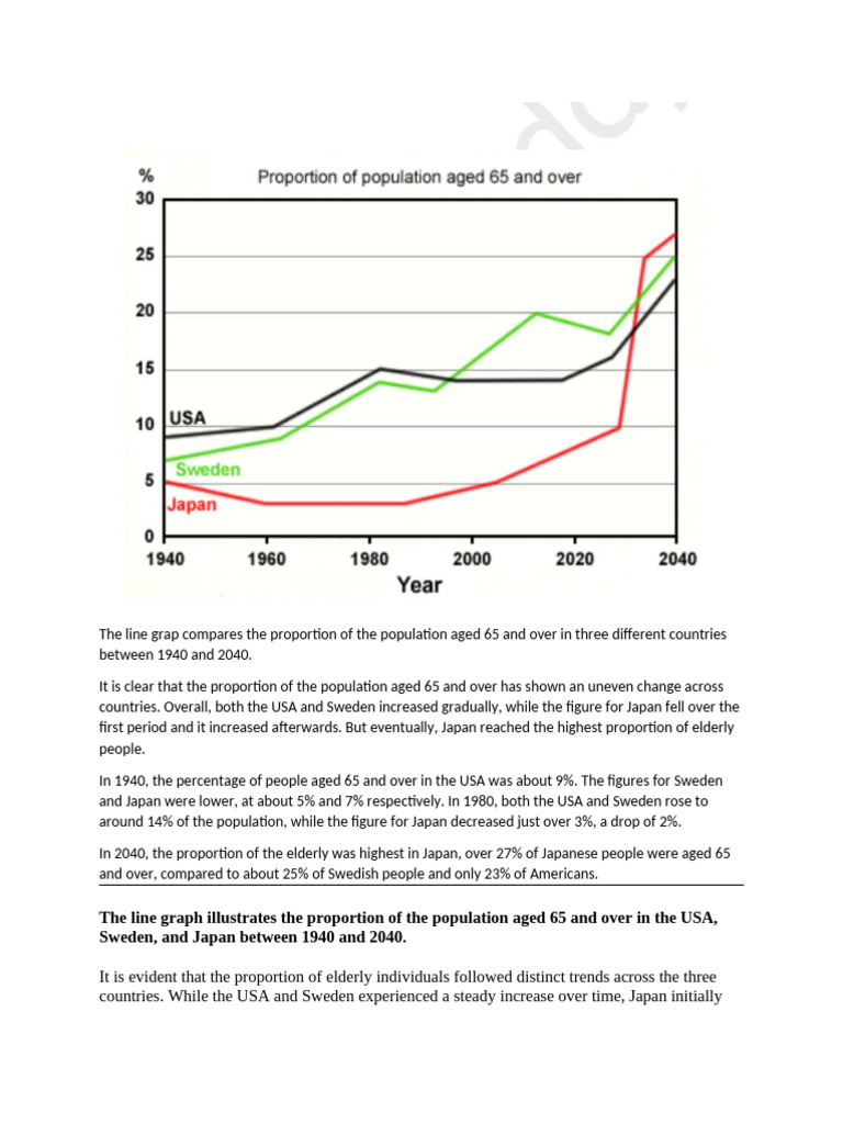 The Line Grap Compares the Proportion of the Population Aged 65 and ...