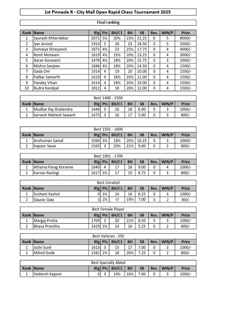 1st Pinnacle Open Rapid Final List | PDF