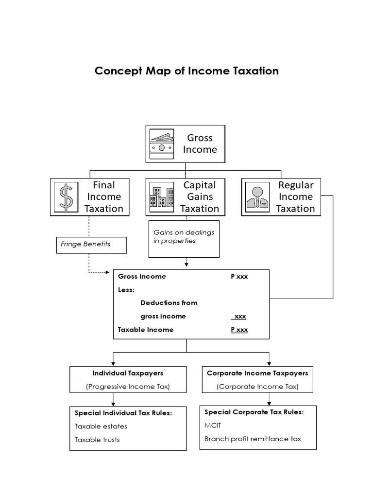 Concept Map of Income Taxation | PDF