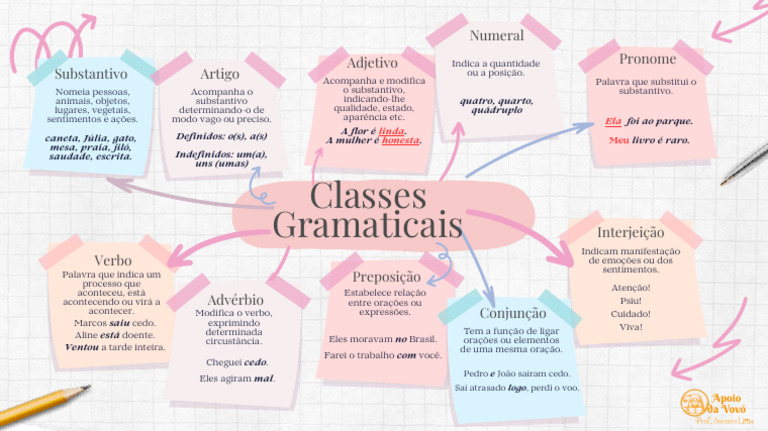 Mapa Mental - Classes Gramaticais | PDF | Substantivo | Tipologia linguística