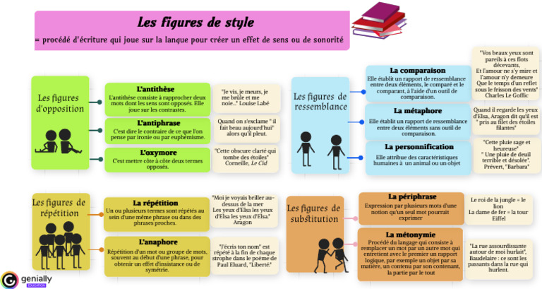 Figures de style en poésie 4ème | PDF | Métaphore | Techniques de ...