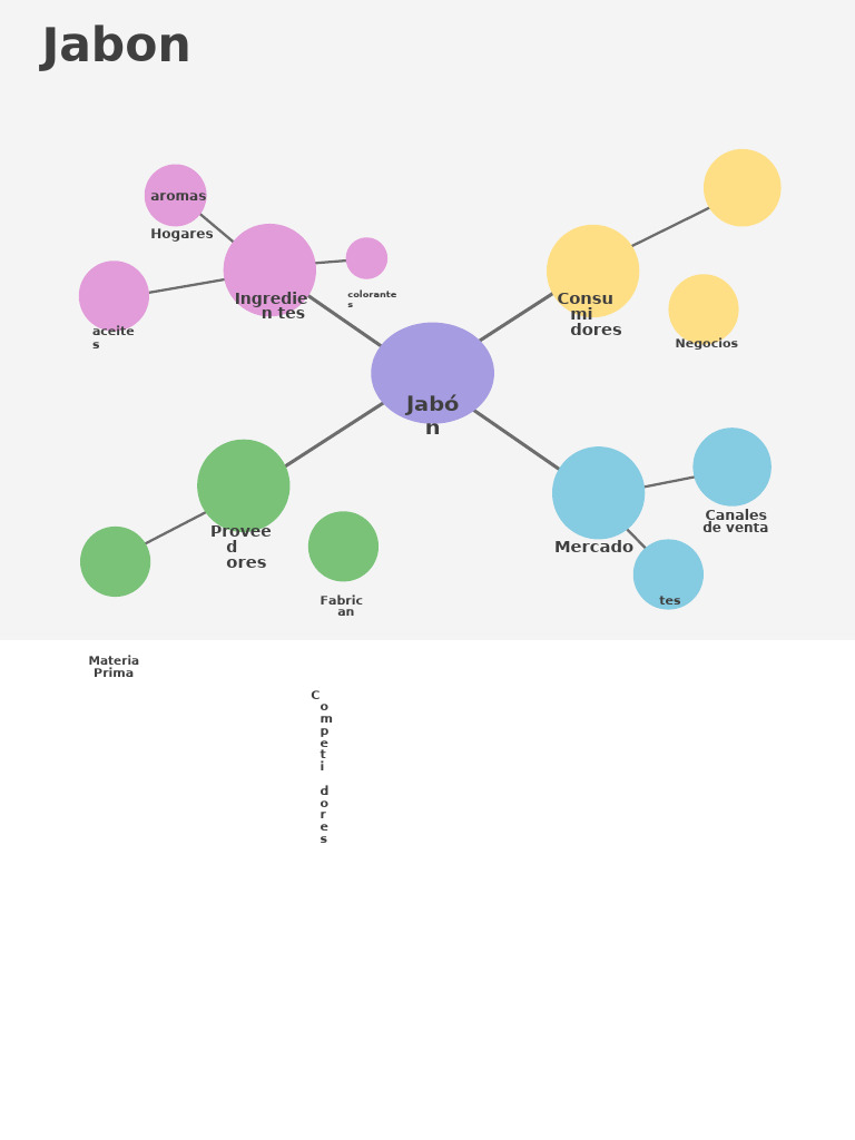 Gráfico Mapa de Burbujas Mental Idea Principal Con Ideas Relacionadas Circular Ordenado ...