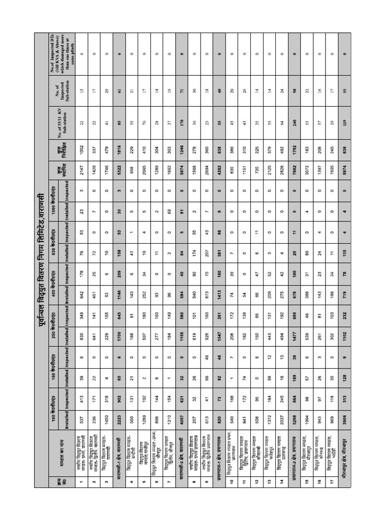 DTs and Substation Inspection Report Dt. 27.03.2025.Pdf0 | PDF
