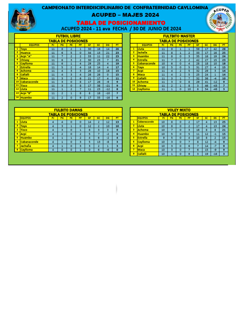 1tabla de Posiciones Hasta La 11 Ava Fecha | PDF