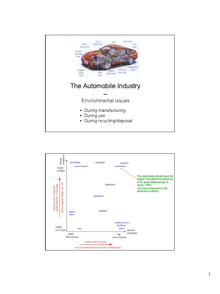 The Automobile Industry - : Environmental Issues | PDF | Paint | Hybrid ...