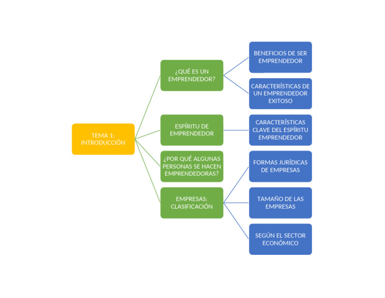 A. Esquema Tema 1 | PDF