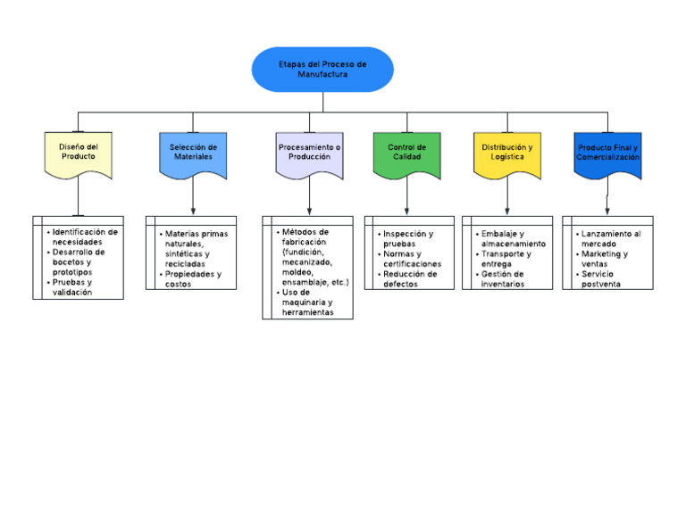 Etapas Clave en el Proceso de Manufactura | PDF