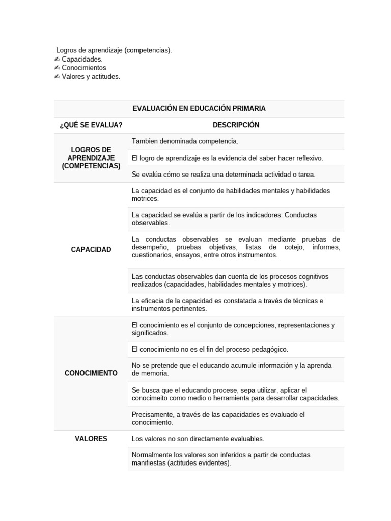 Logros de Aprendizaje | PDF | Aprendizaje | Evaluación