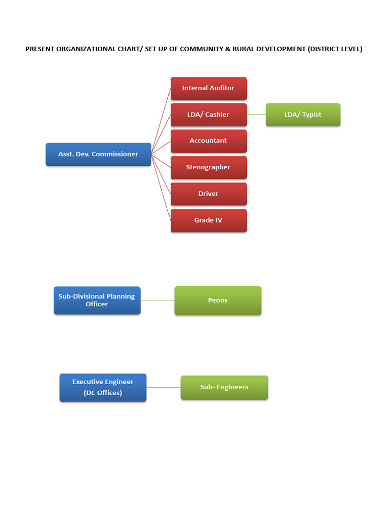 District Orgchart | PDF