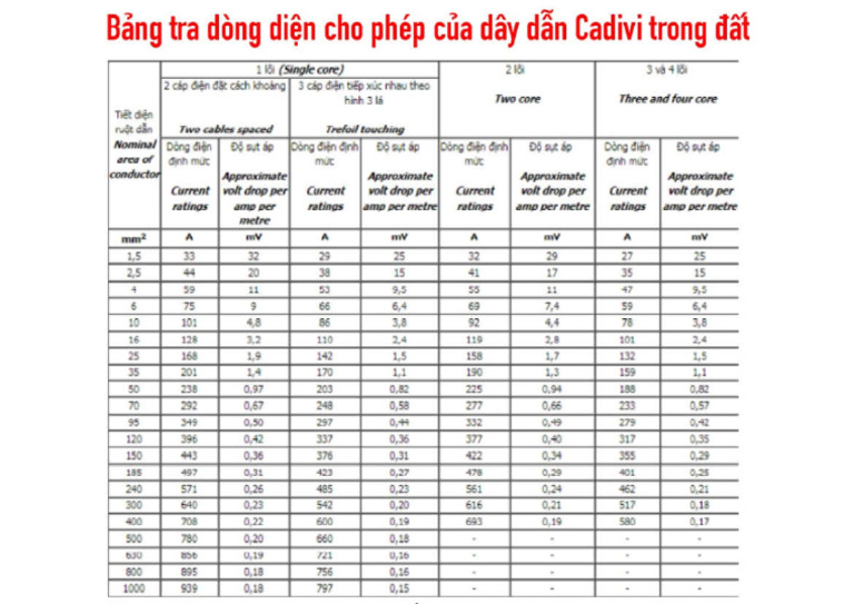 Cong Suat Chiu Tai Cua Day Dien Cadivi | PDF