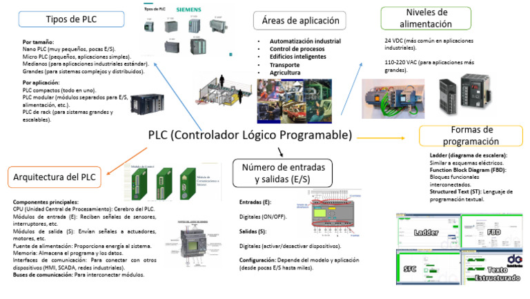 Mapa Mental-Plc | PDF | Controlador lógico programable | Informática