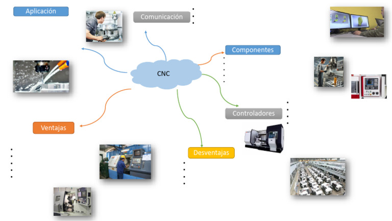 Mapa mental CNC | PDF