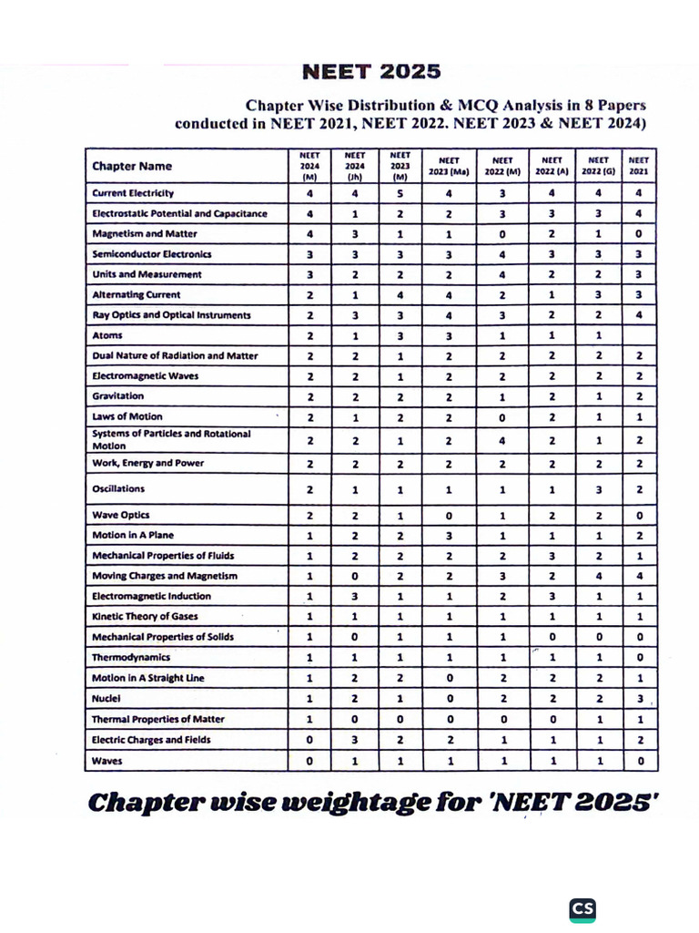 Weight Age NEET | PDF
