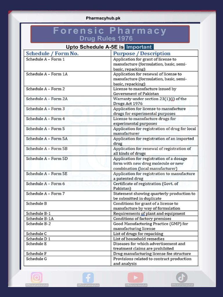Drug Laws Schedules and Forms | PDF