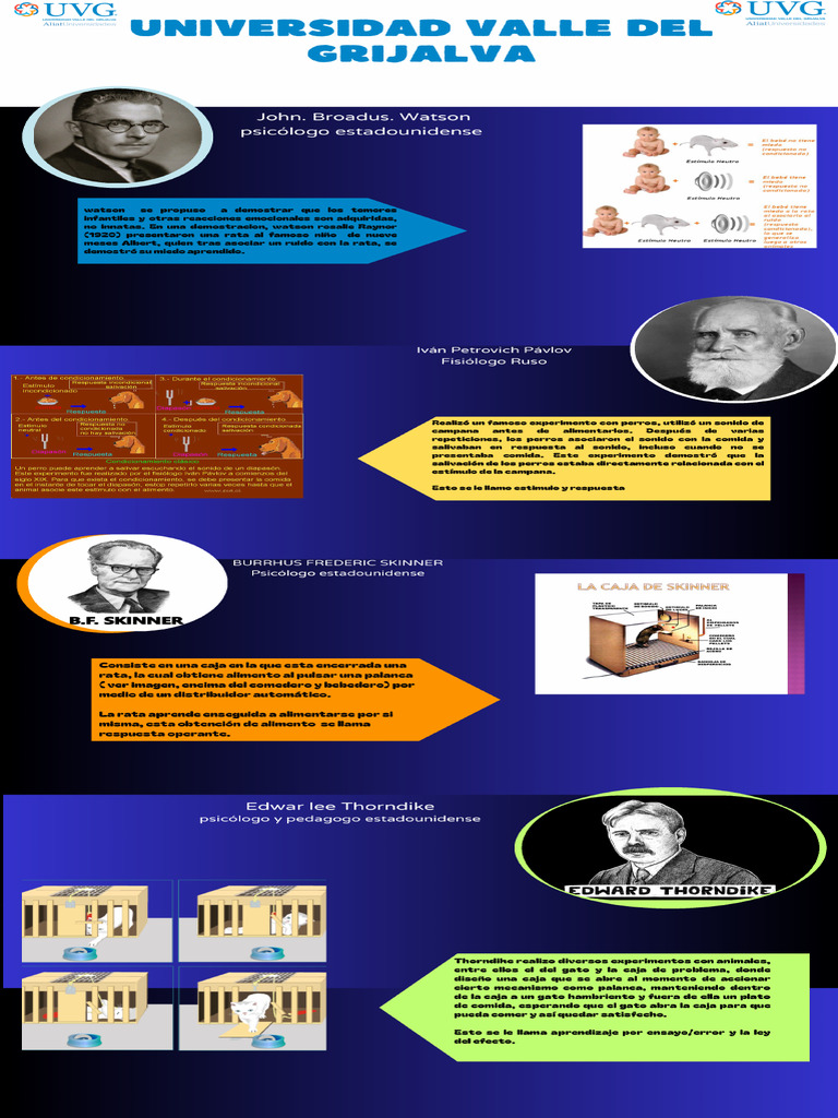 Infografía de Watspn, Skineer, Thordike e Ivan Pavlov | PDF