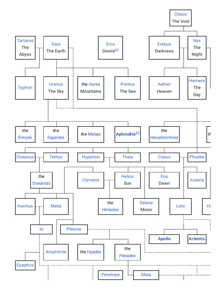 Family Tree of Greek Gods | PDF | Greek Mythology | Ancient Greek Religion