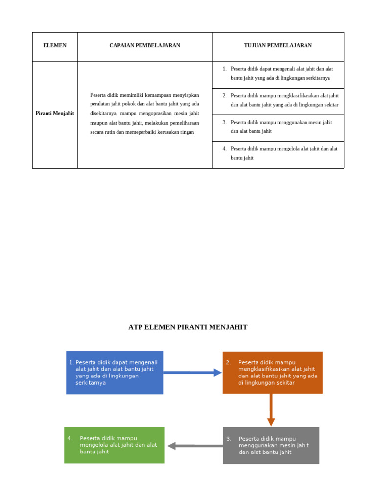 Atp Kelompok 1 Elemen Piranti Menjahit | PDF