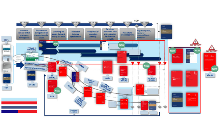 VDA Standard Overview V15 CCW | PDF