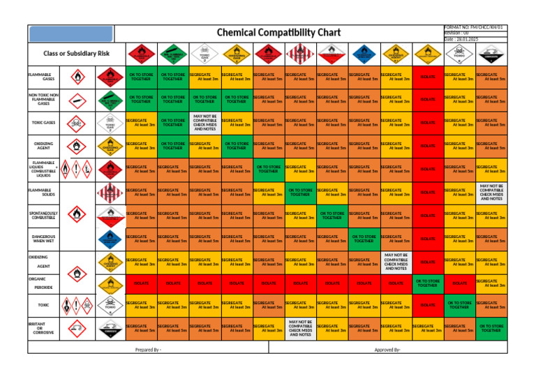 Chemical Compatibility Chart | PDF | Chemistry | Chemical Substances