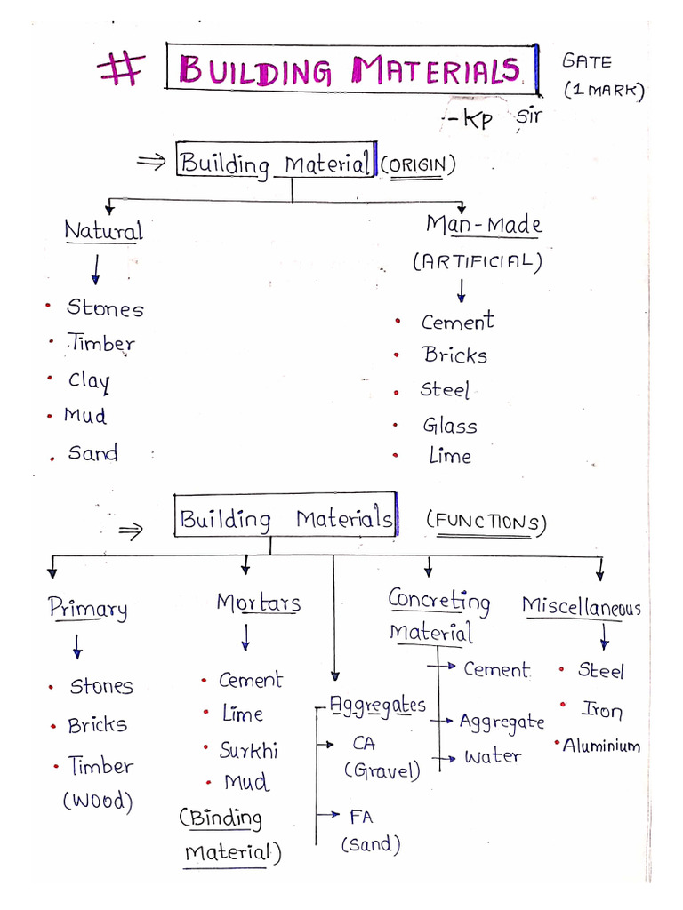 BUILDING MATERIALS Notes KP Sir CJ | PDF