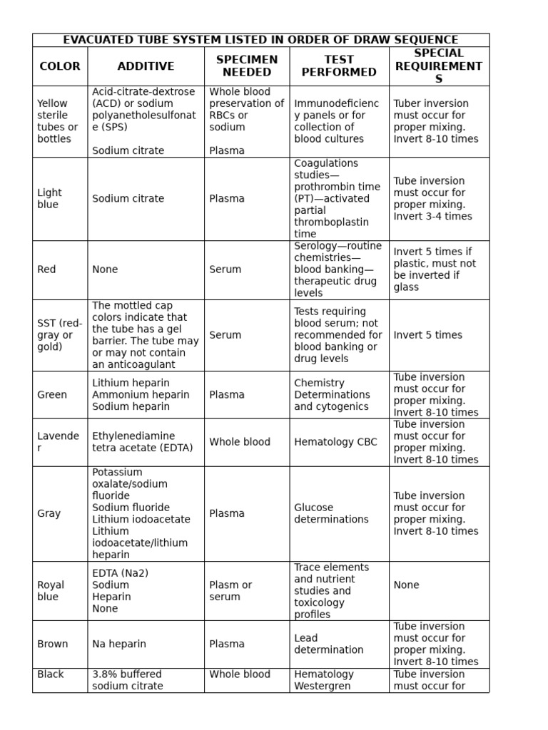 Evacuated Tube System Listed in Order of Draw Sequence and Additional ...
