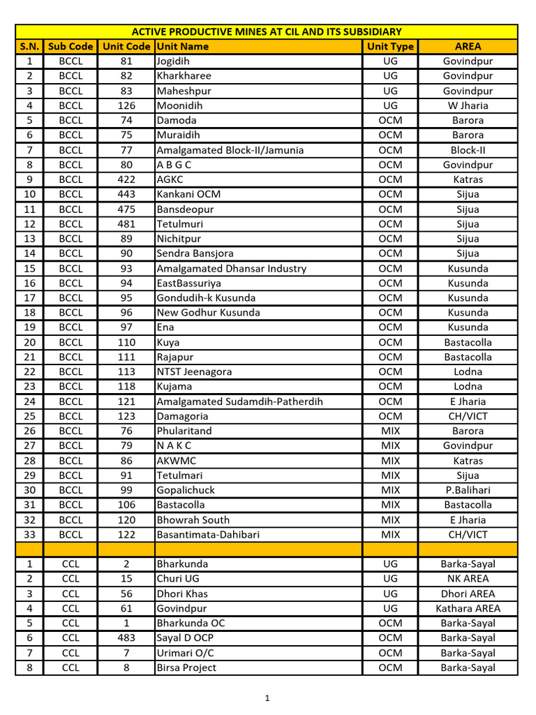 Clerk Exam Active Productive Mines CIL Chart | PDF | Mining | Coal