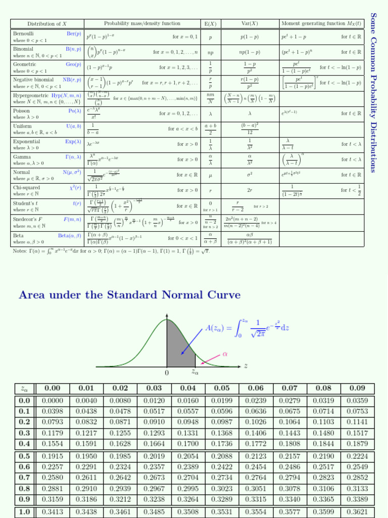Distribution Summary and Statistical Tables | PDF | Measure Theory | Probability