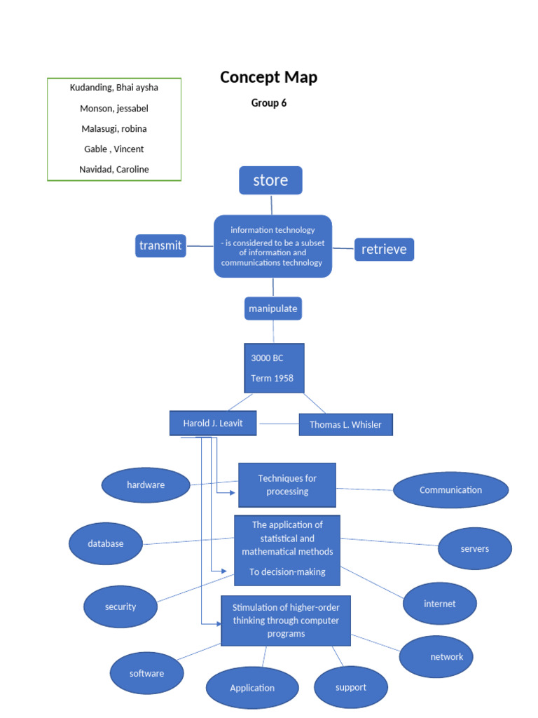 Information Technology Concept Map | PDF