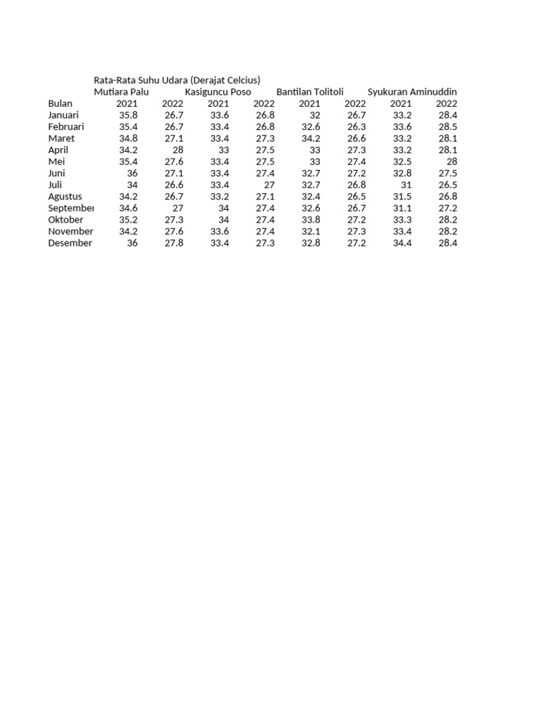 Rata-Rata Suhu Udara, 2021-2022 | PDF