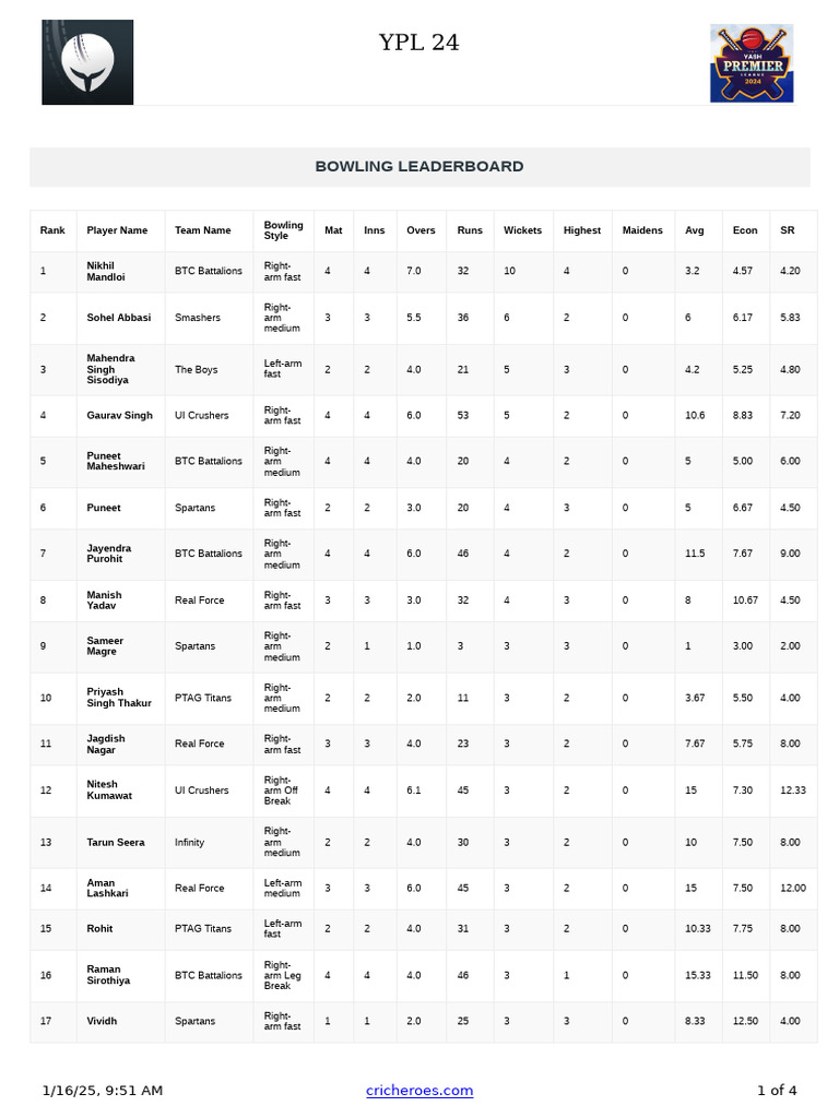 Bowling Leaderboard 902951 | PDF