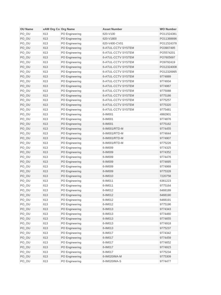 OU Name eAM Org Co Org Name Asset Number WO Number | PDF | Safety | Planning